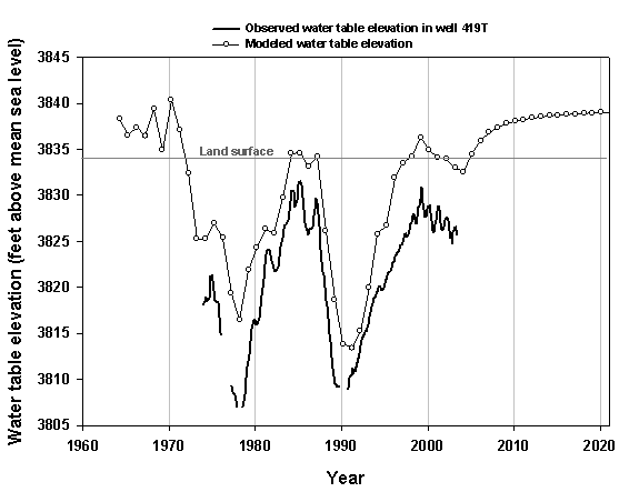The USGS Groundwater Model for the Owens Valley